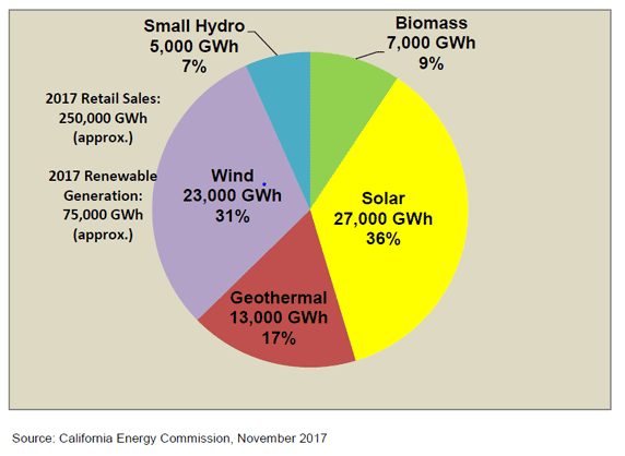 Fast Facts about California Wind Energy | CalWEA